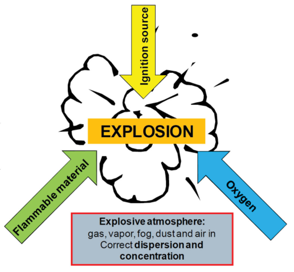 Zone 21 Lighting | Zone 22 | Explosive Dusts Atmospheres Lighting
