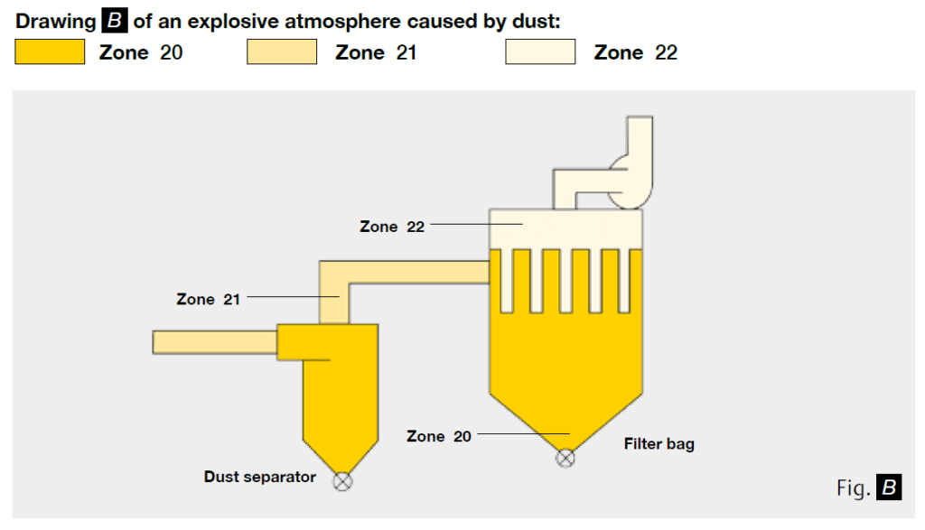 Hazardous Area Zones | Electrical Equipment For Explosive Atmospheres