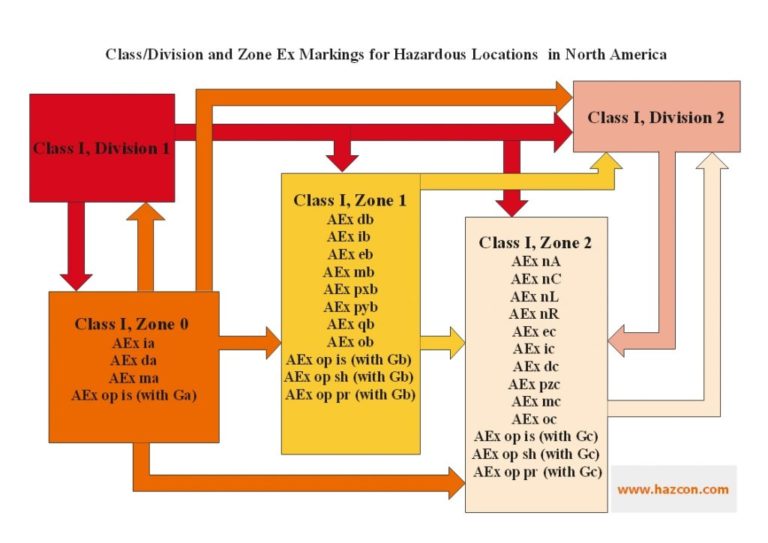Class/Division & Zone Ex Markings for Hazardous Locations in North America