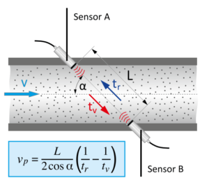 Direct Volume Flow Measurement Of Exhaust Gases Using Ultrasound