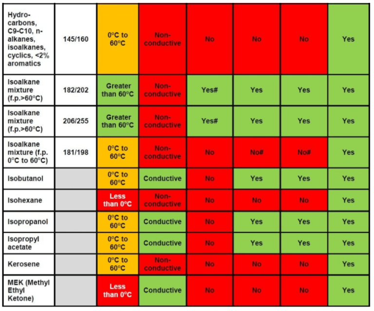 Flammable Solvents - Recommended IBC Selection According to Solvent ...
