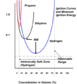 MIE Minimum Ignition Energy | Hazardous Area Zones Explosion Risks