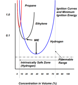 MIE Minimum Ignition Energy | Hazardous Area Zones Explosion Risks