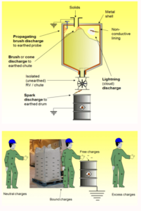 ATEX Safety Static Ignition | Hazardous Areas Zone 1 Zone 2